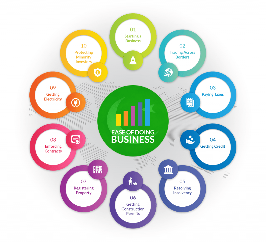 Ease Of Doing Business - SEZMC